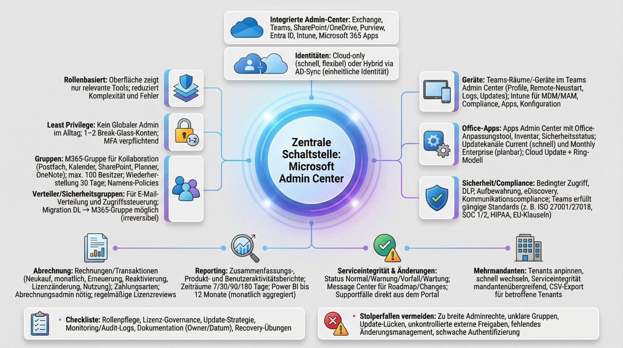 Microsoft 365 Admin Center meistern: Funktionen, Rollen, Best Practices ...